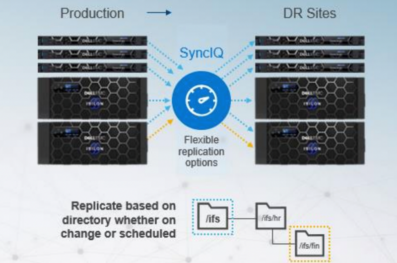 Dell PowerScale / Isilon OneFS License軟體功能 | MetaAge 邁達特